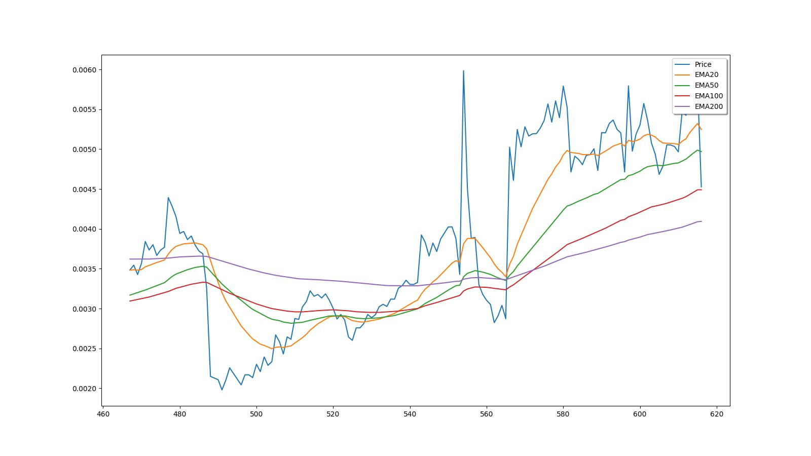TridentDAO Exponential Moving Averages