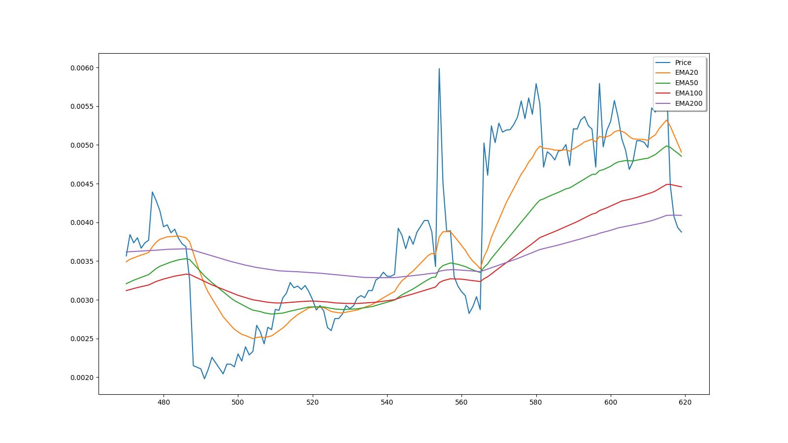 TridentDAO Exponential Moving Averages