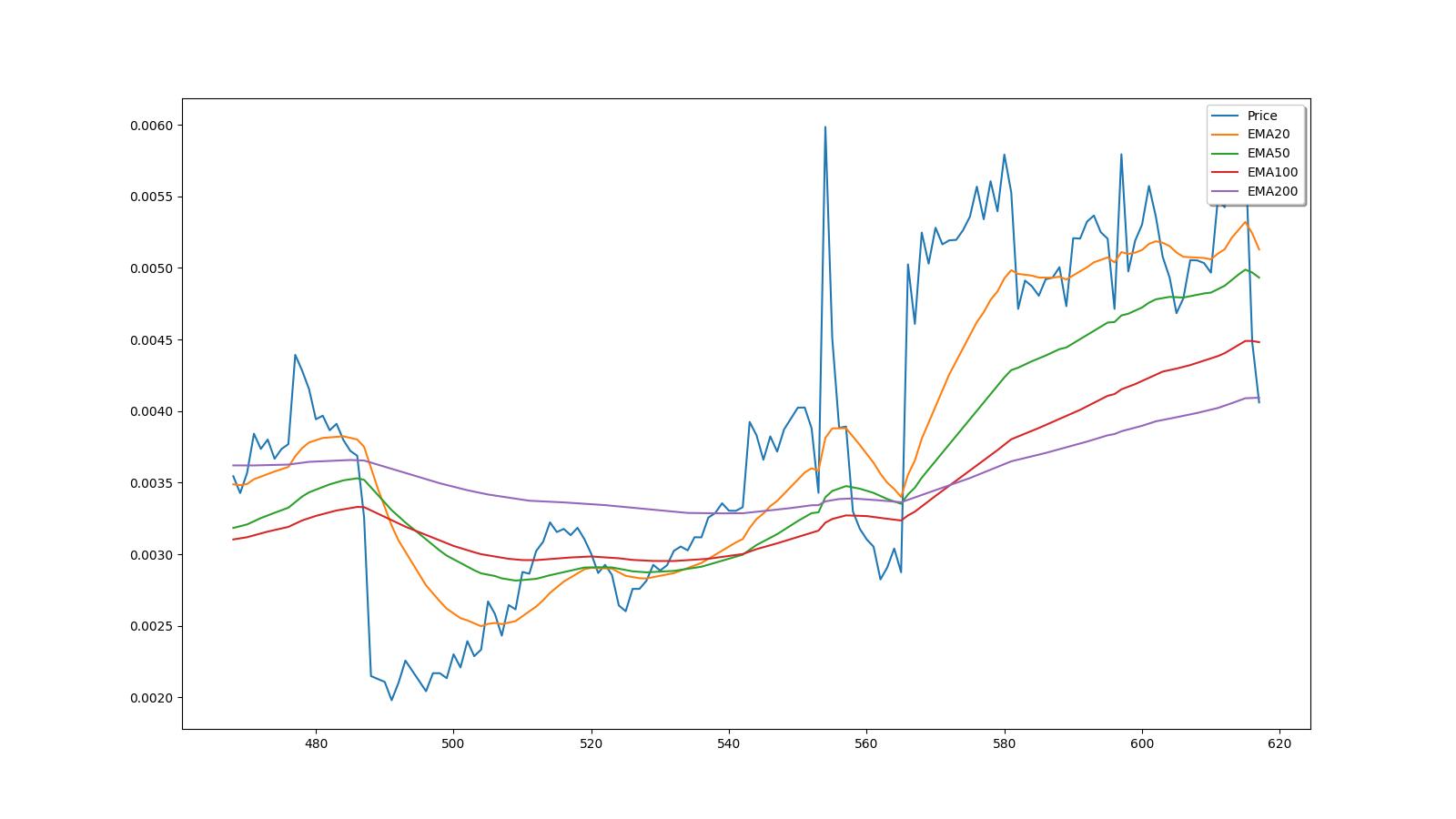TridentDAO Exponential Moving Averages