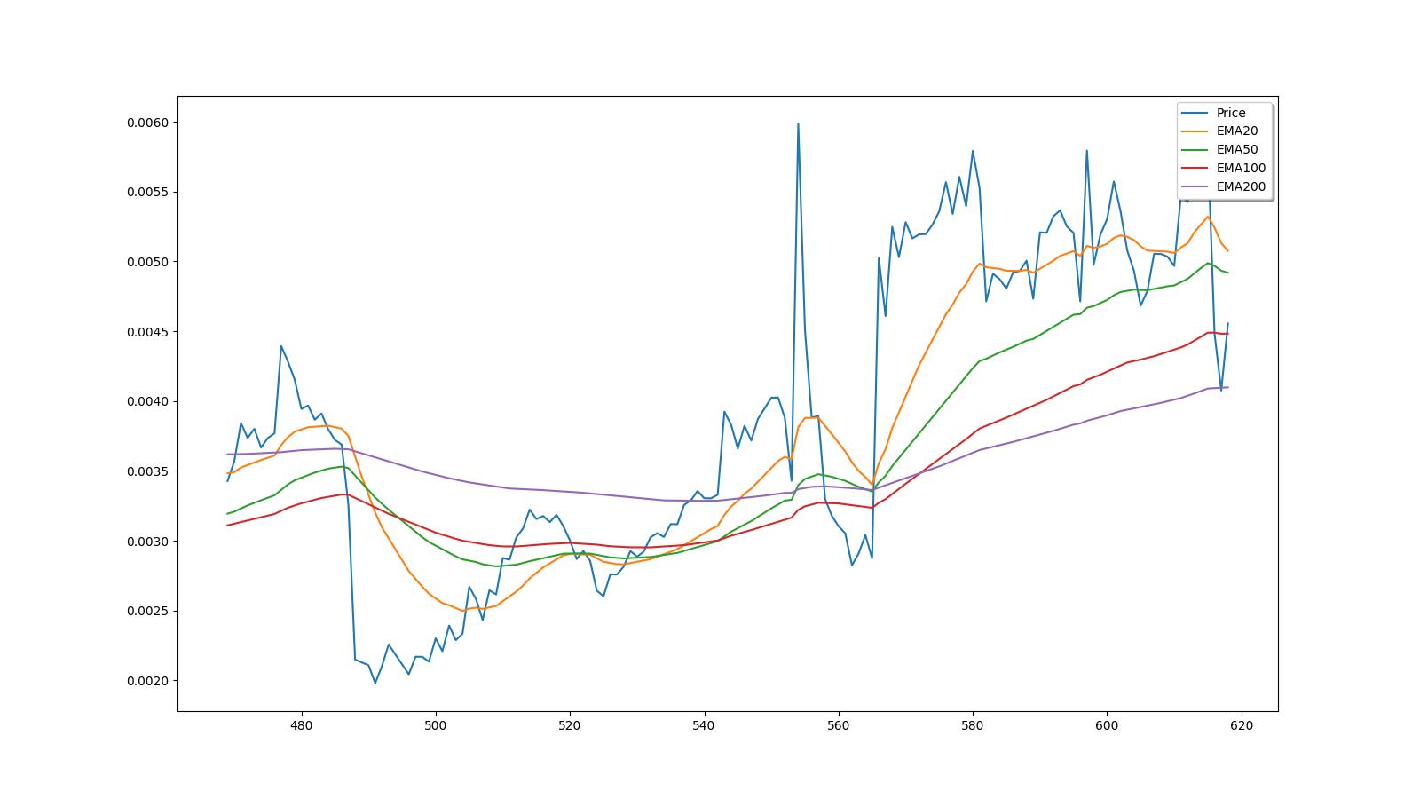 TridentDAO Exponential Moving Averages