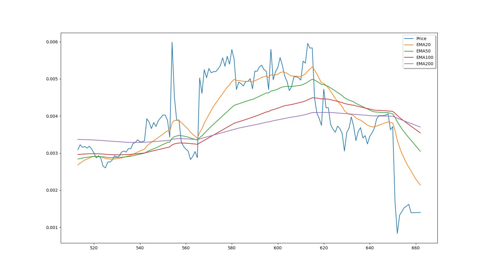 TridentDAO Exponential Moving Averages