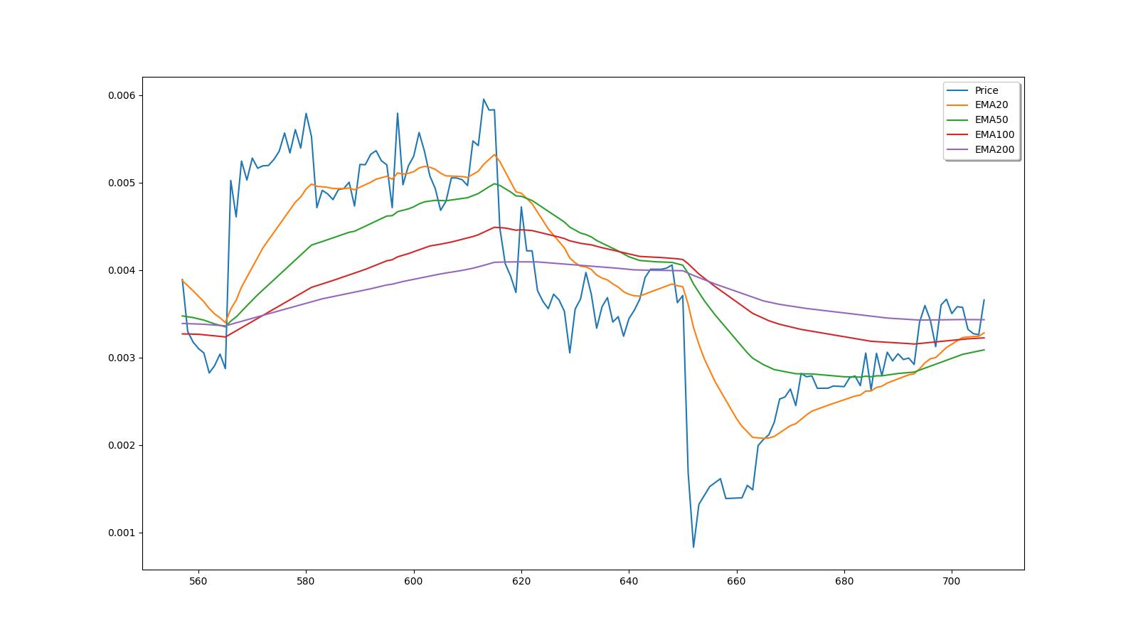 TridentDAO Exponential Moving Averages