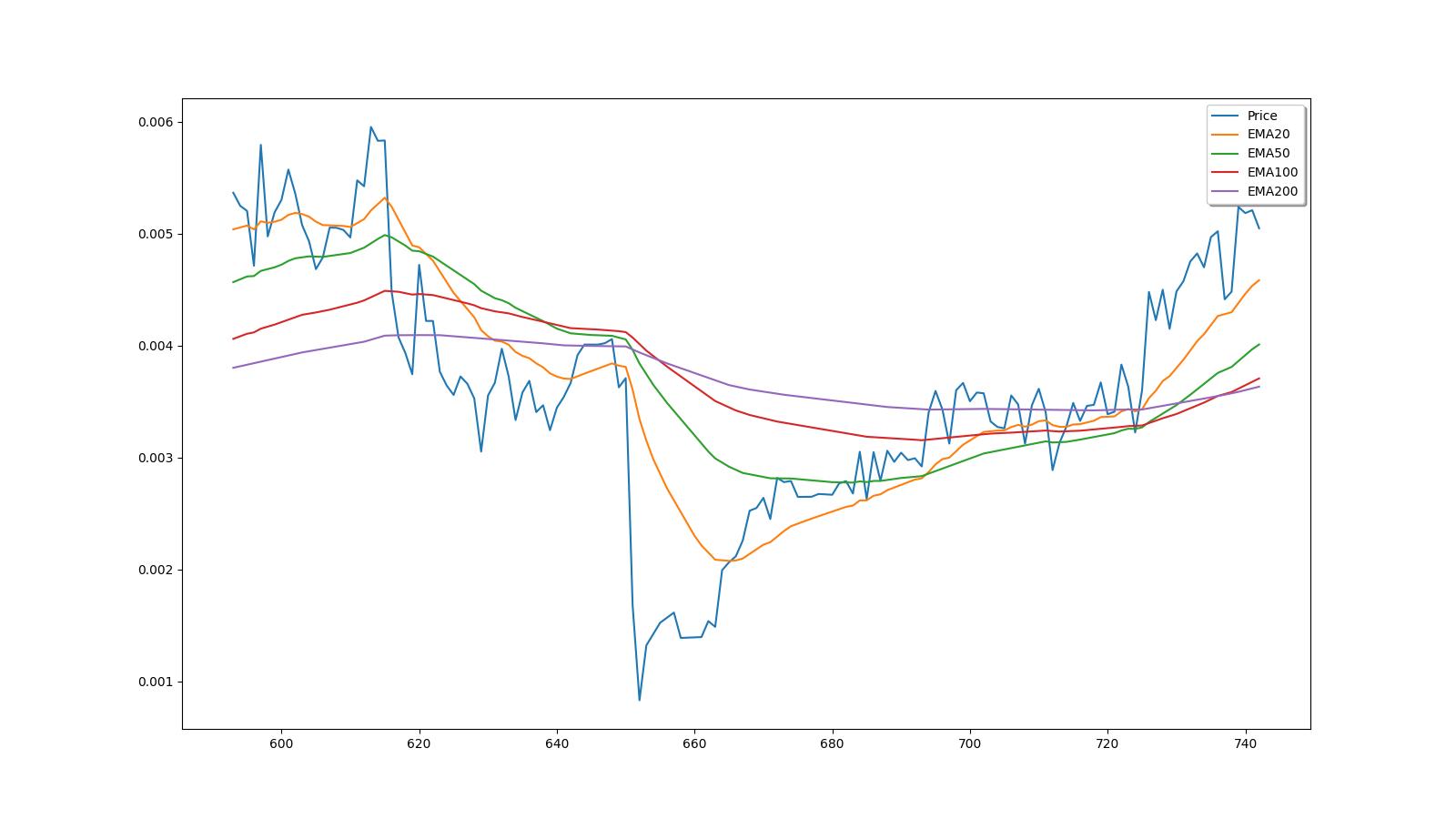 TridentDAO Exponential Moving Averages