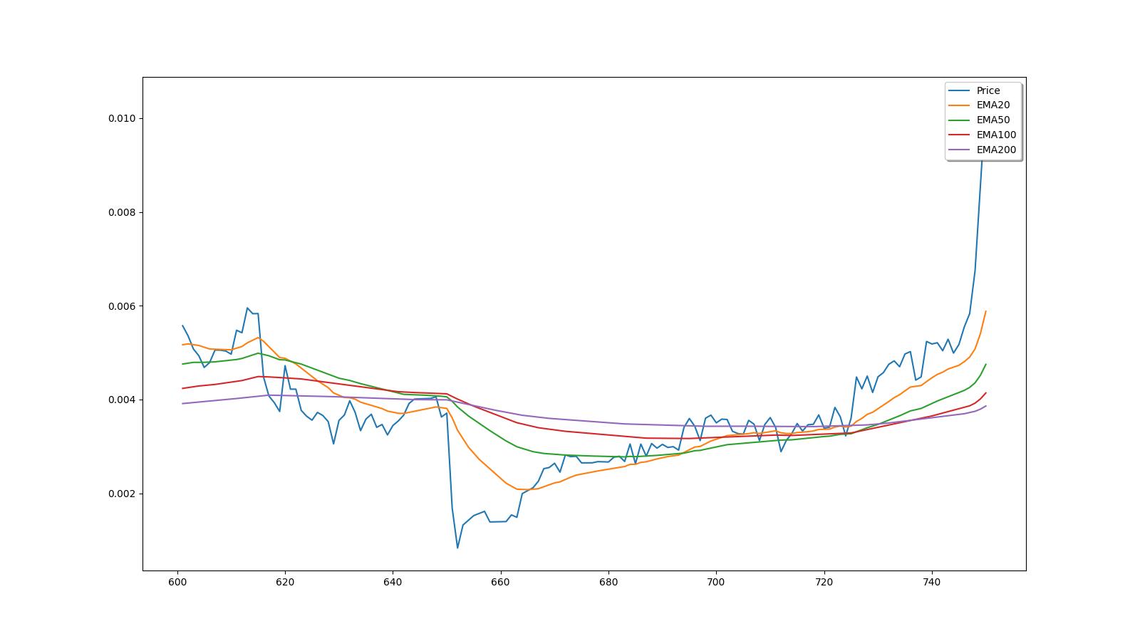 TridentDAO Exponential Moving Averages