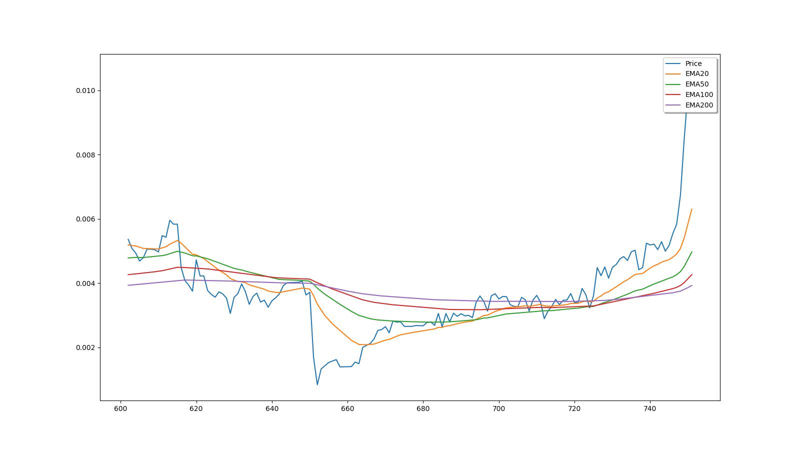 TridentDAO Exponential Moving Averages