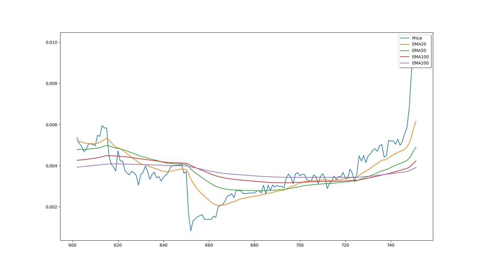 TridentDAO Exponential Moving Averages