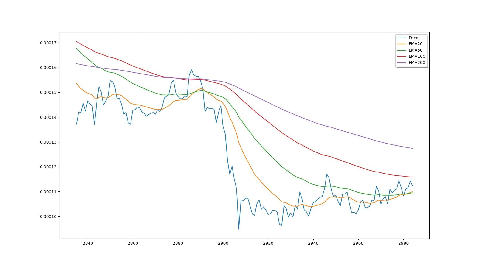 Trinity Network Credit Exponential Moving Averages