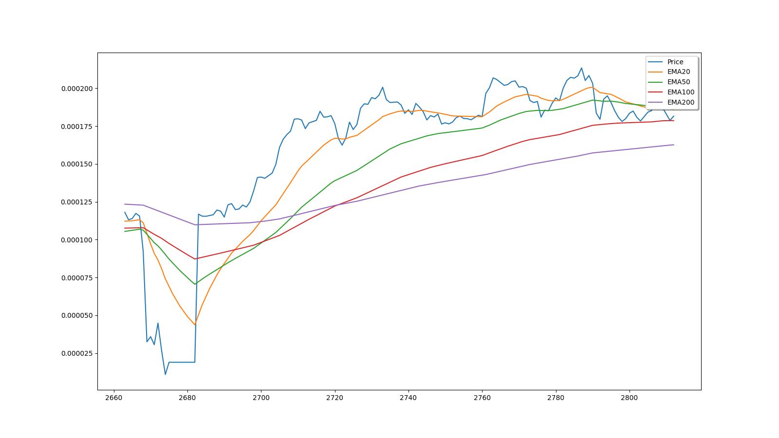 Trinity Network Credit Exponential Moving Averages