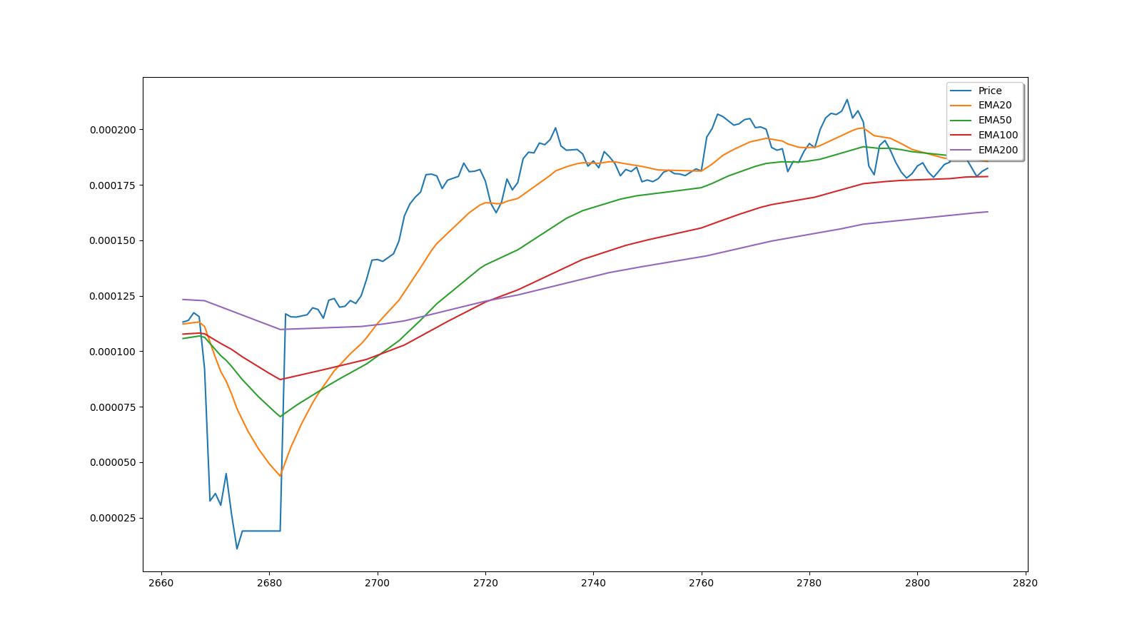 Trinity Network Credit Exponential Moving Averages