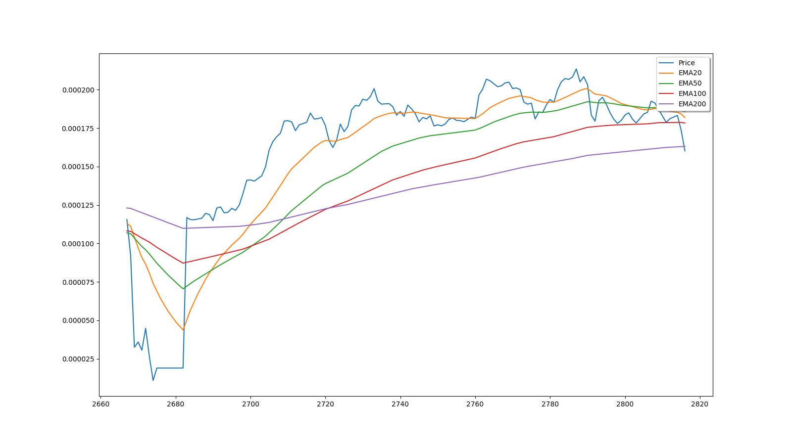 Trinity Network Credit Exponential Moving Averages