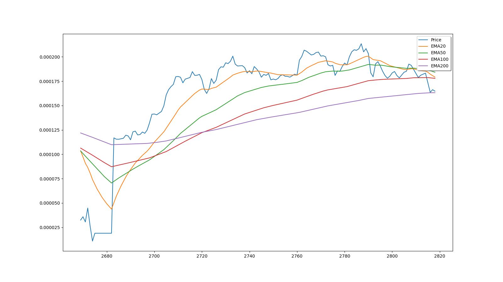 Trinity Network Credit Exponential Moving Averages