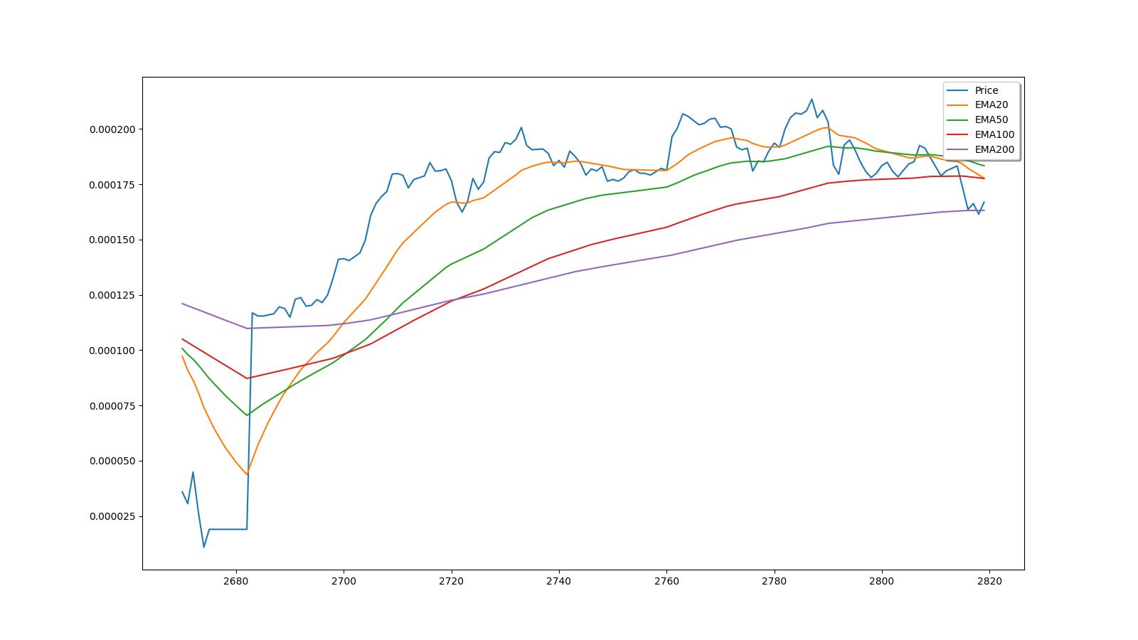 Trinity Network Credit Exponential Moving Averages