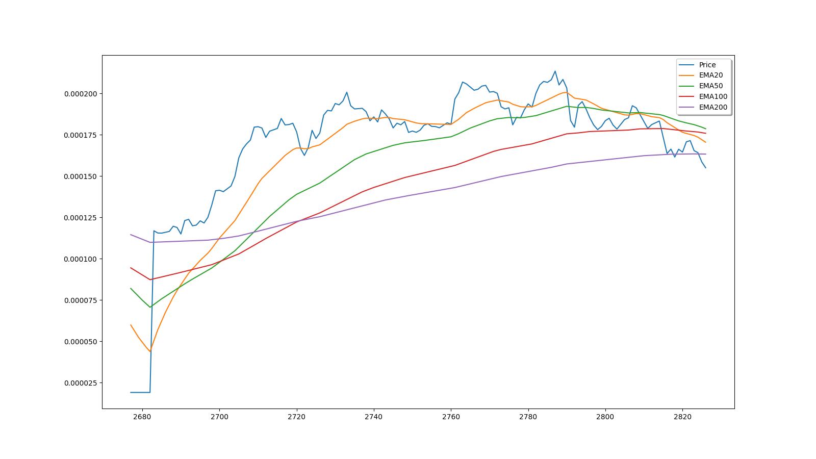 Trinity Network Credit Exponential Moving Averages