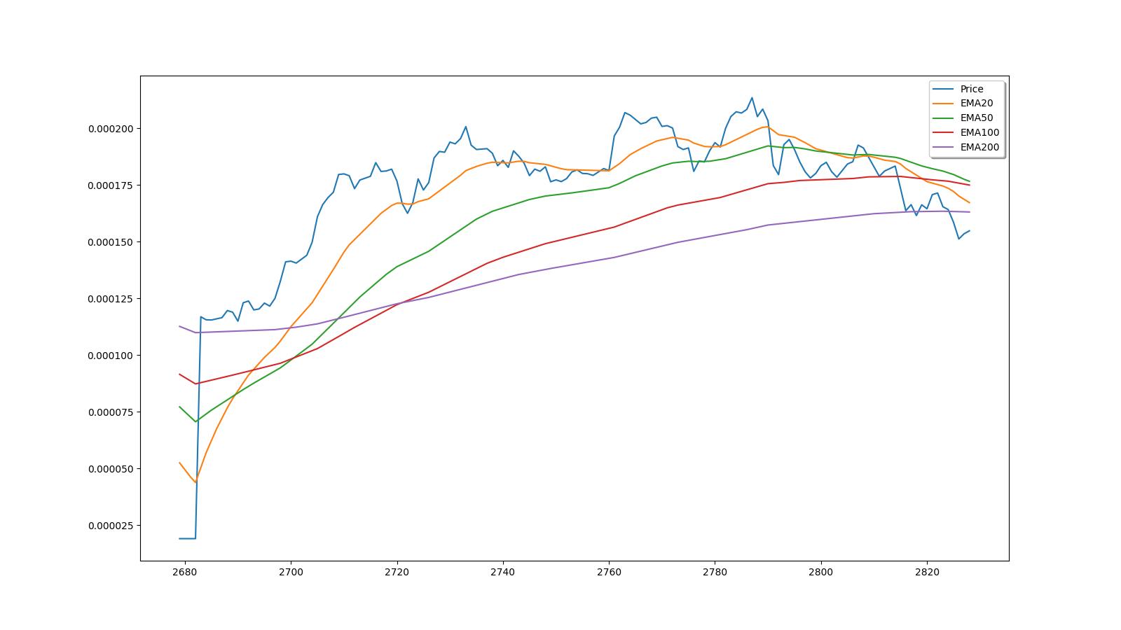 Trinity Network Credit Exponential Moving Averages