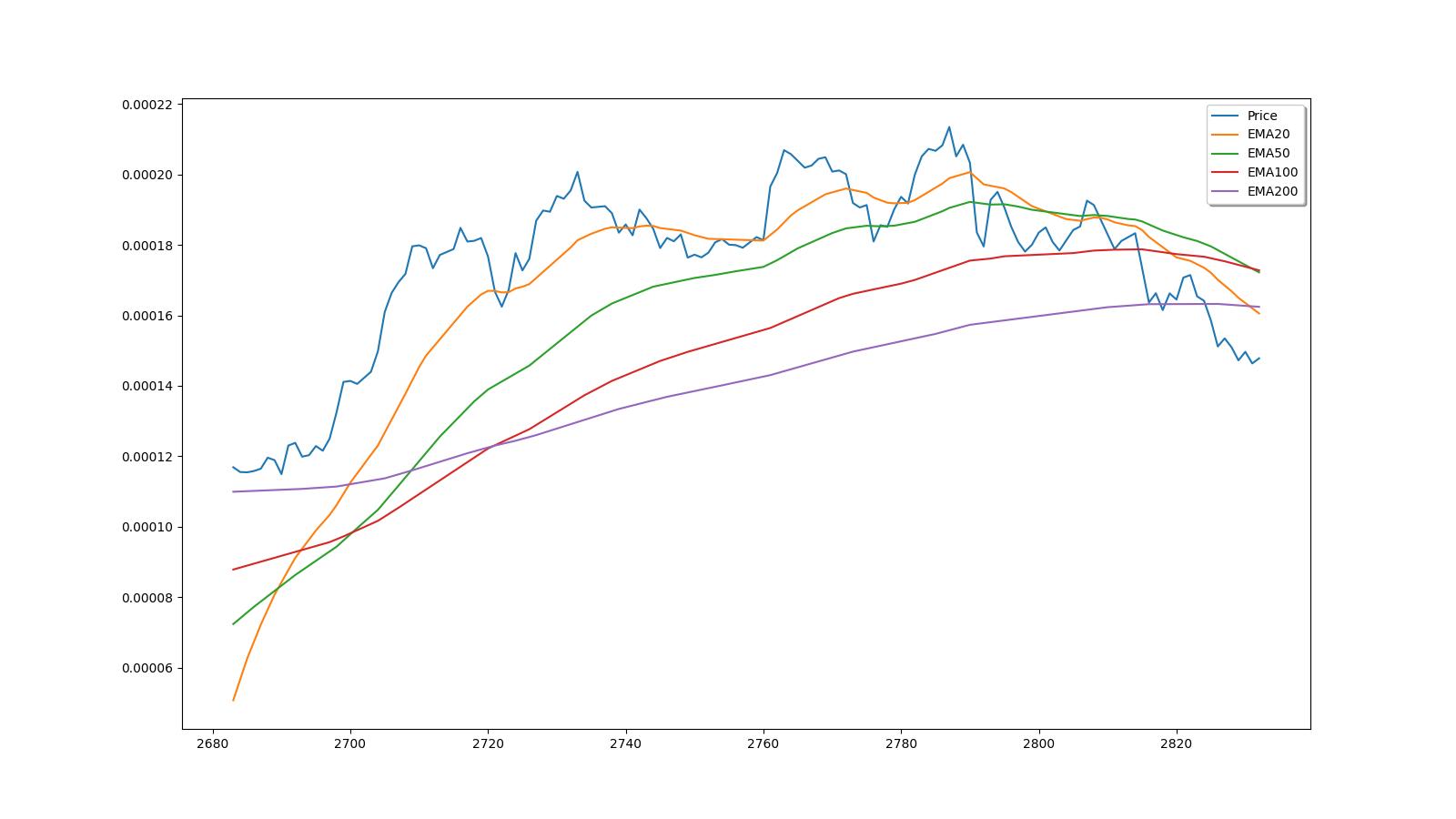 Trinity Network Credit Exponential Moving Averages