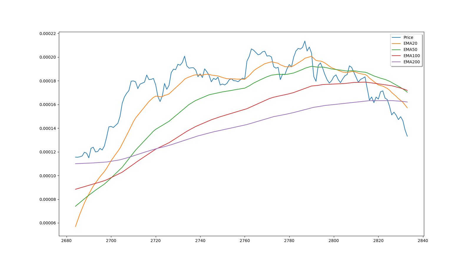 Trinity Network Credit Exponential Moving Averages