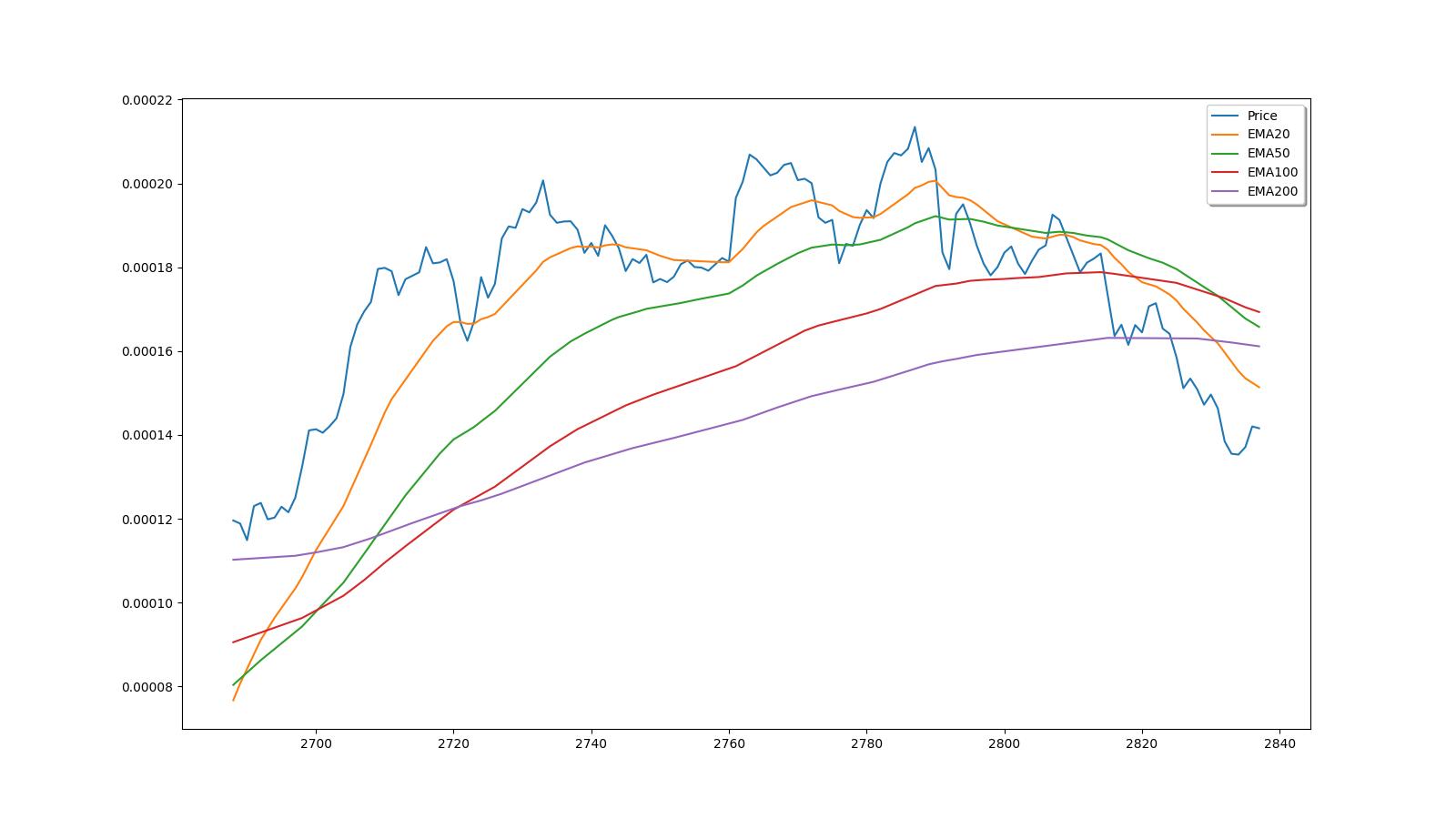 Trinity Network Credit Exponential Moving Averages
