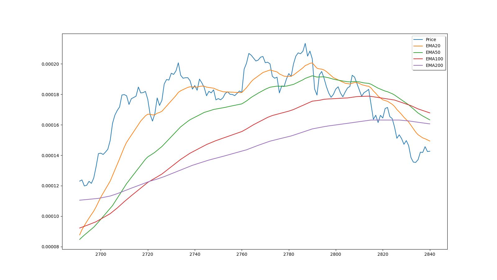 Trinity Network Credit Exponential Moving Averages