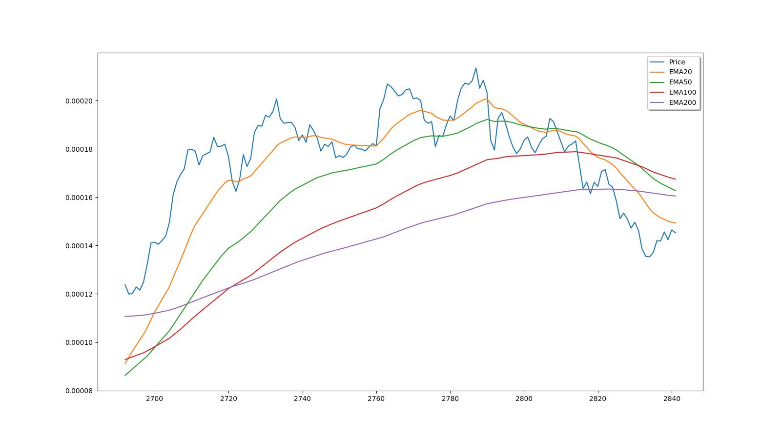 Trinity Network Credit Exponential Moving Averages