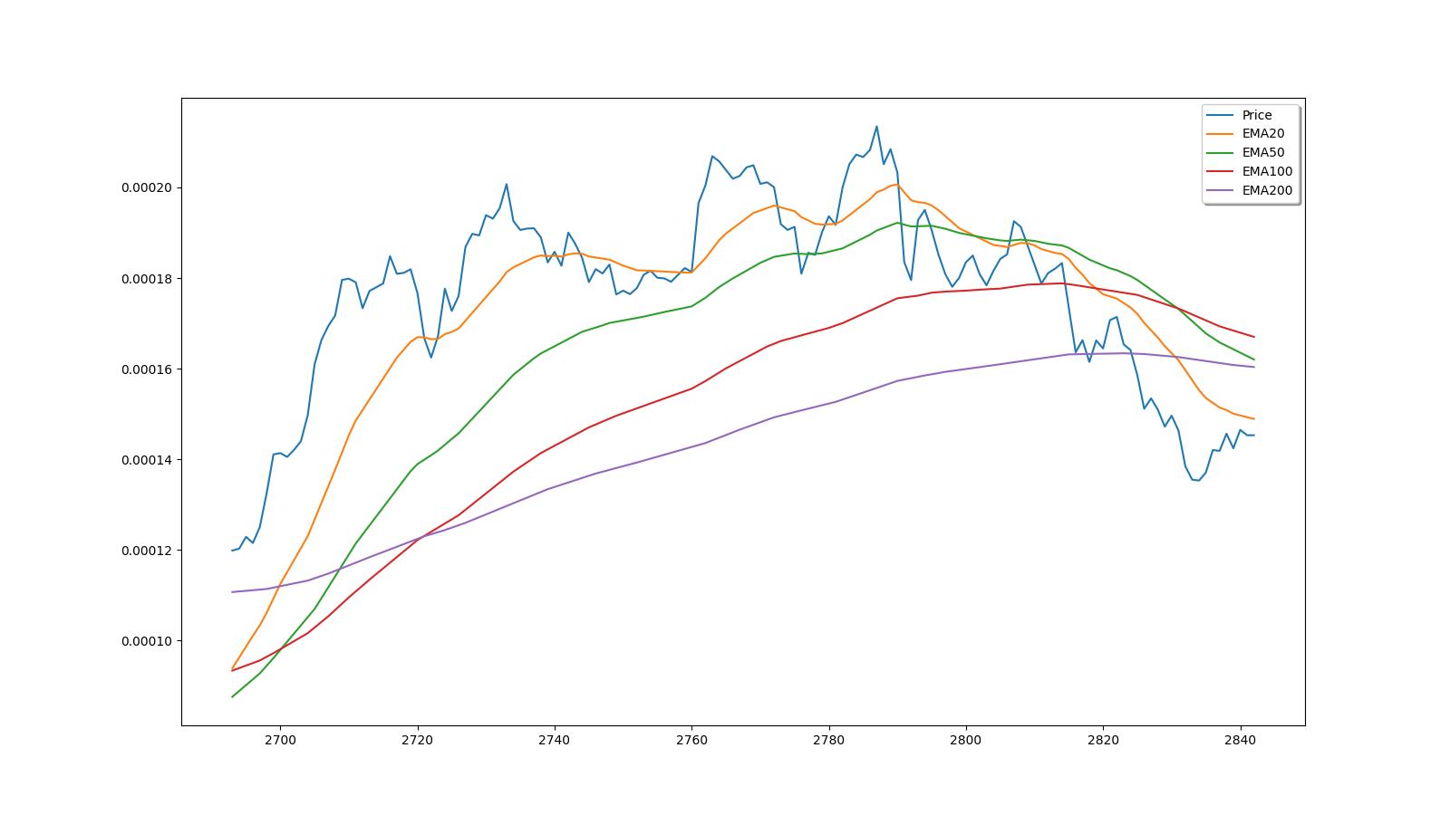 Trinity Network Credit Exponential Moving Averages
