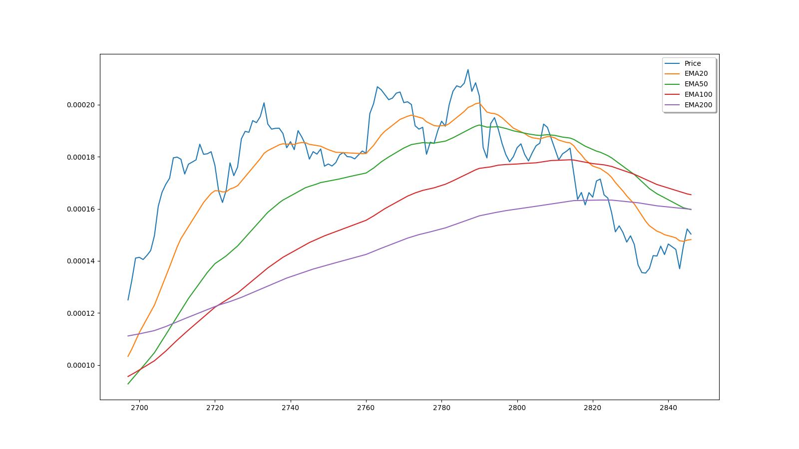 Trinity Network Credit Exponential Moving Averages