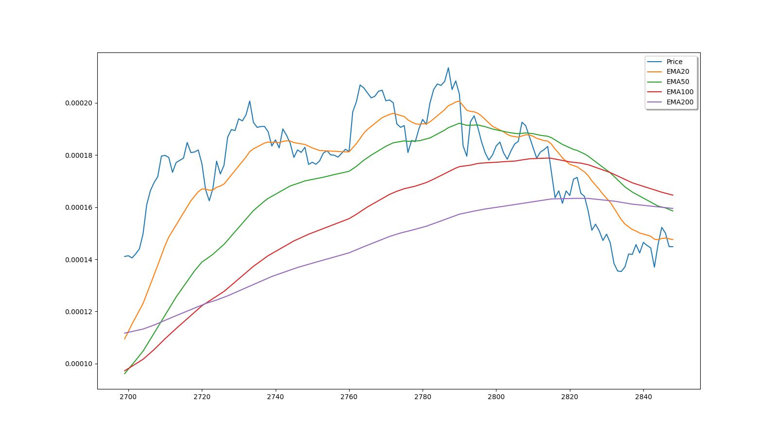 Trinity Network Credit Exponential Moving Averages