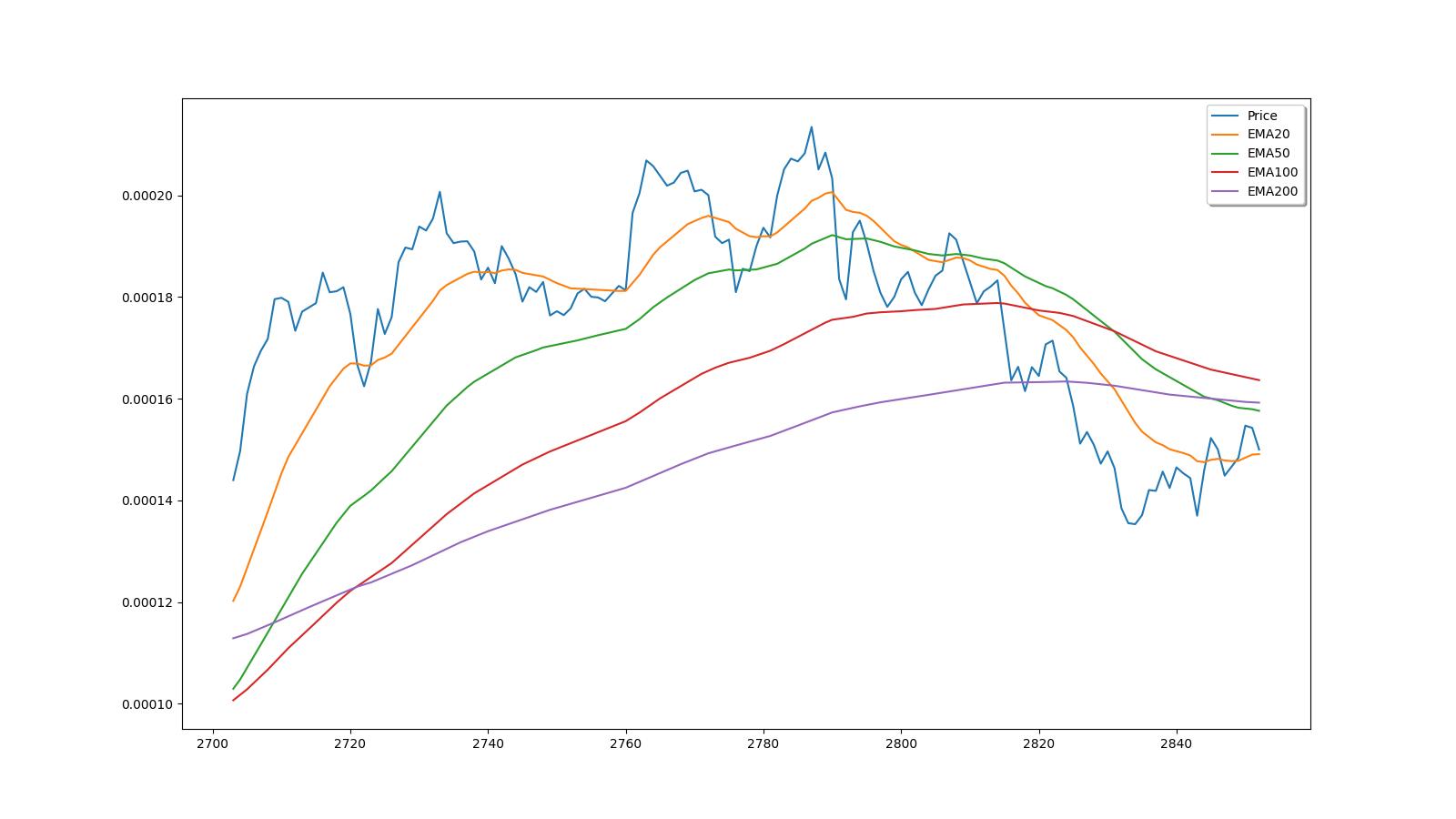 Trinity Network Credit Exponential Moving Averages