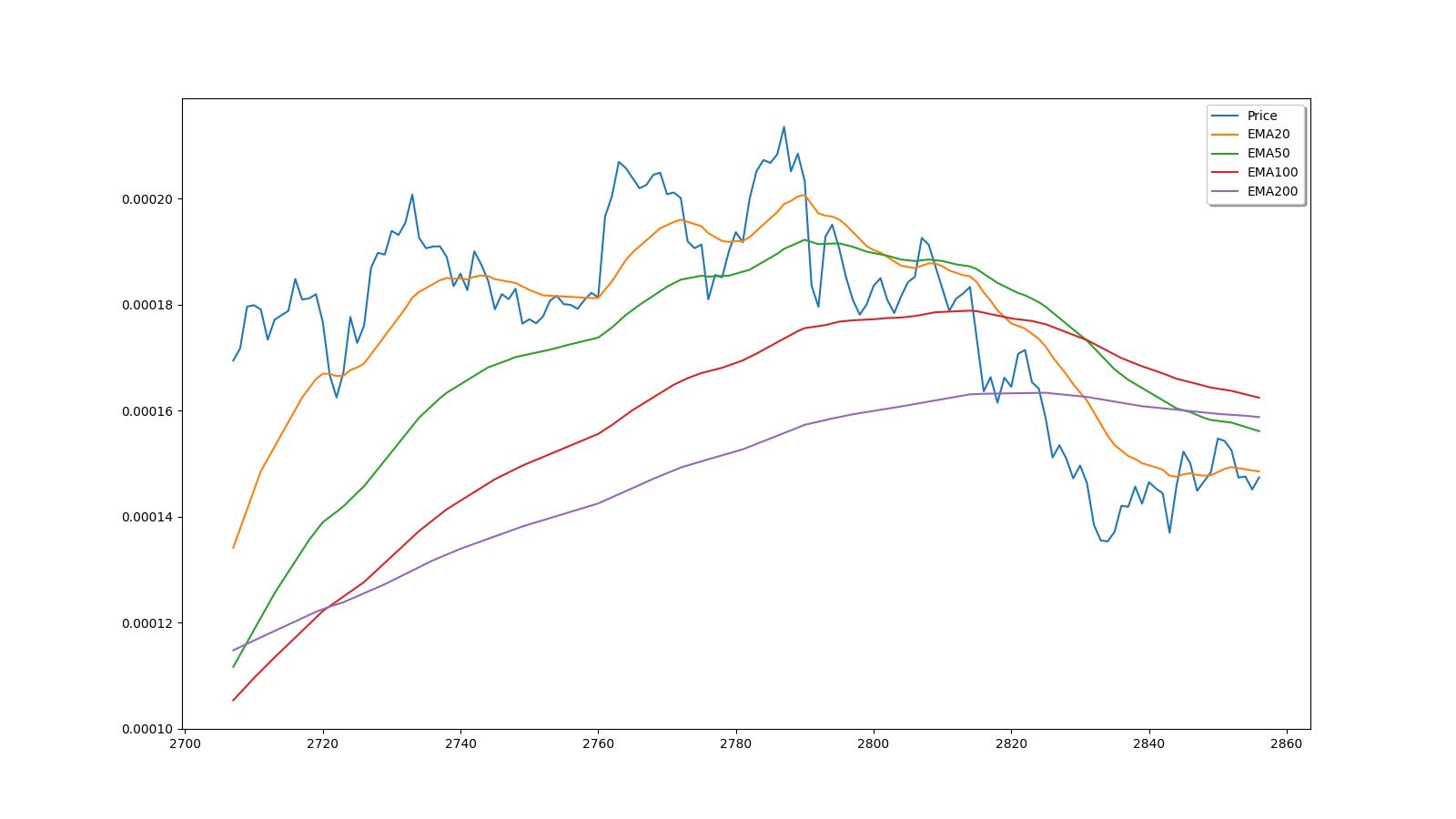 Trinity Network Credit Exponential Moving Averages