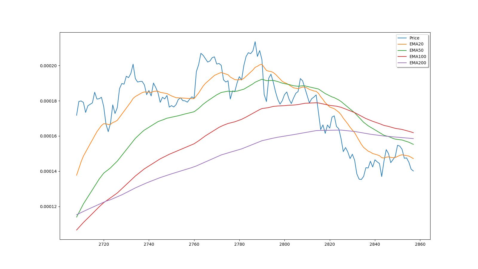 Trinity Network Credit Exponential Moving Averages