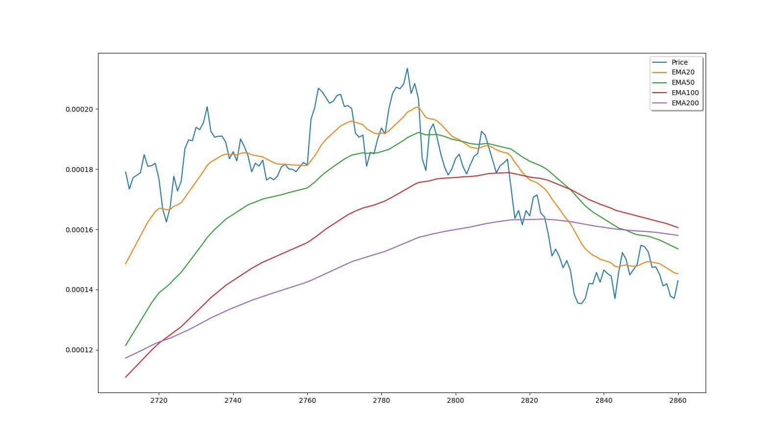 Trinity Network Credit Exponential Moving Averages