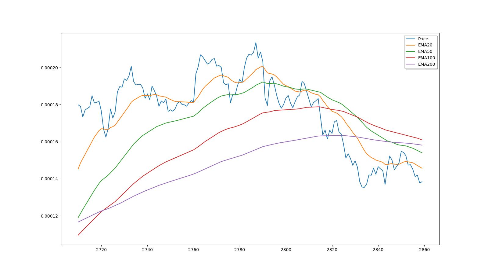 Trinity Network Credit Exponential Moving Averages