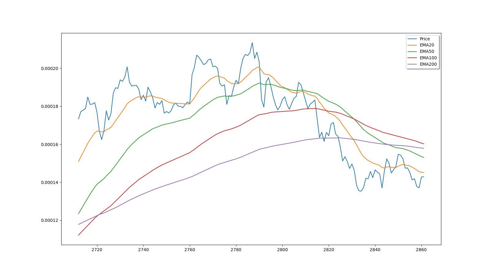 Trinity Network Credit Exponential Moving Averages
