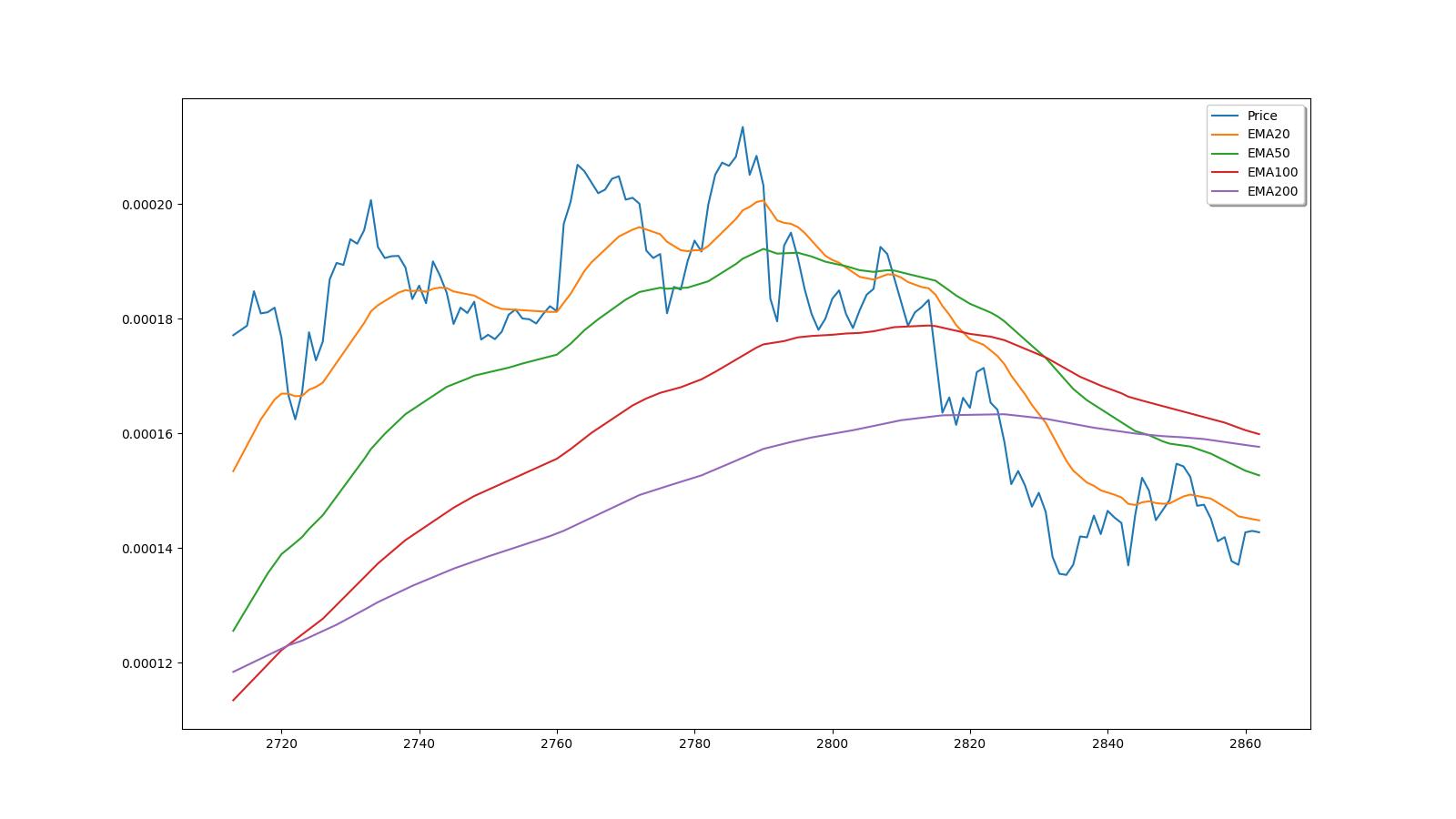 Trinity Network Credit Exponential Moving Averages