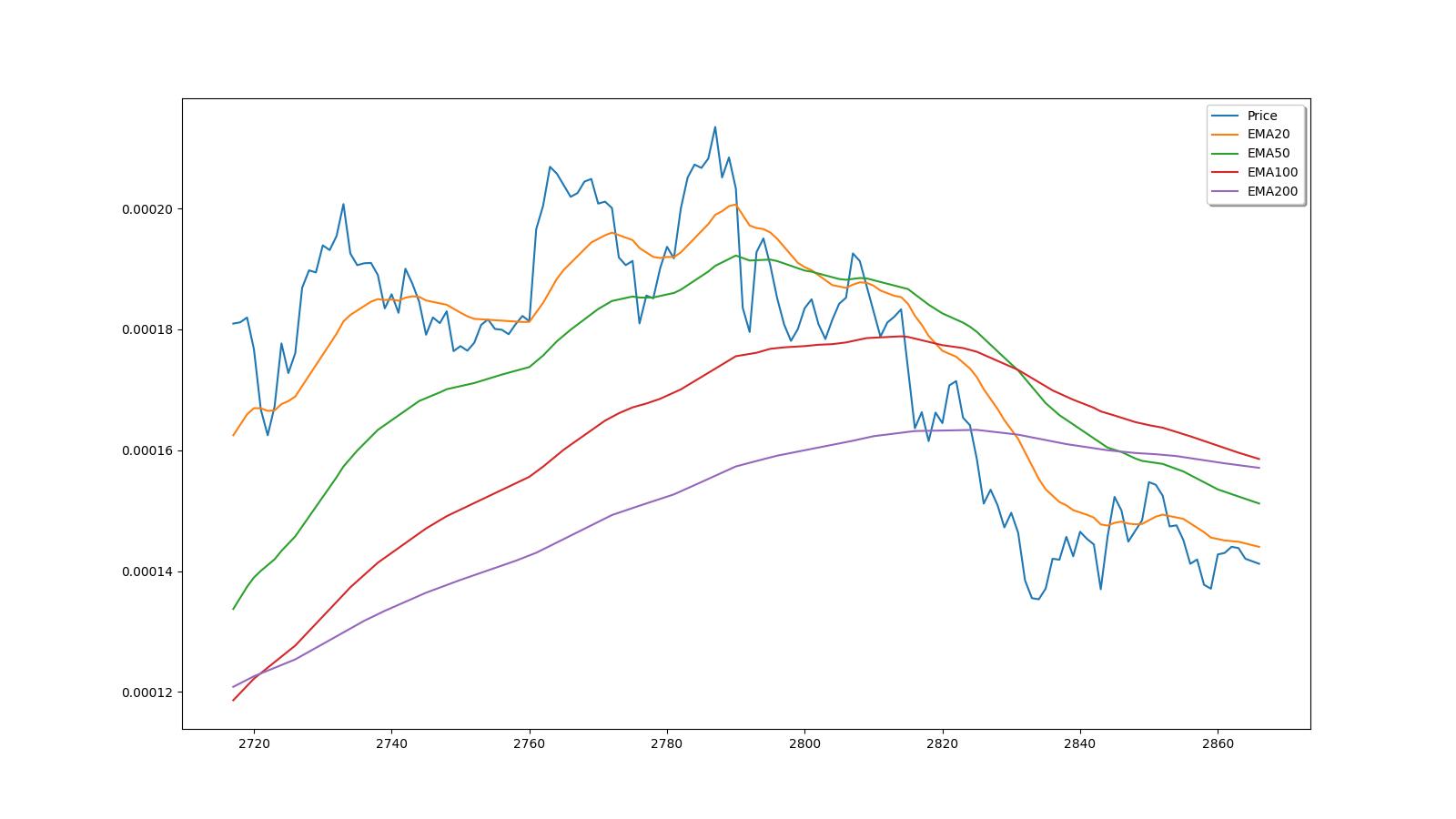 Trinity Network Credit Exponential Moving Averages