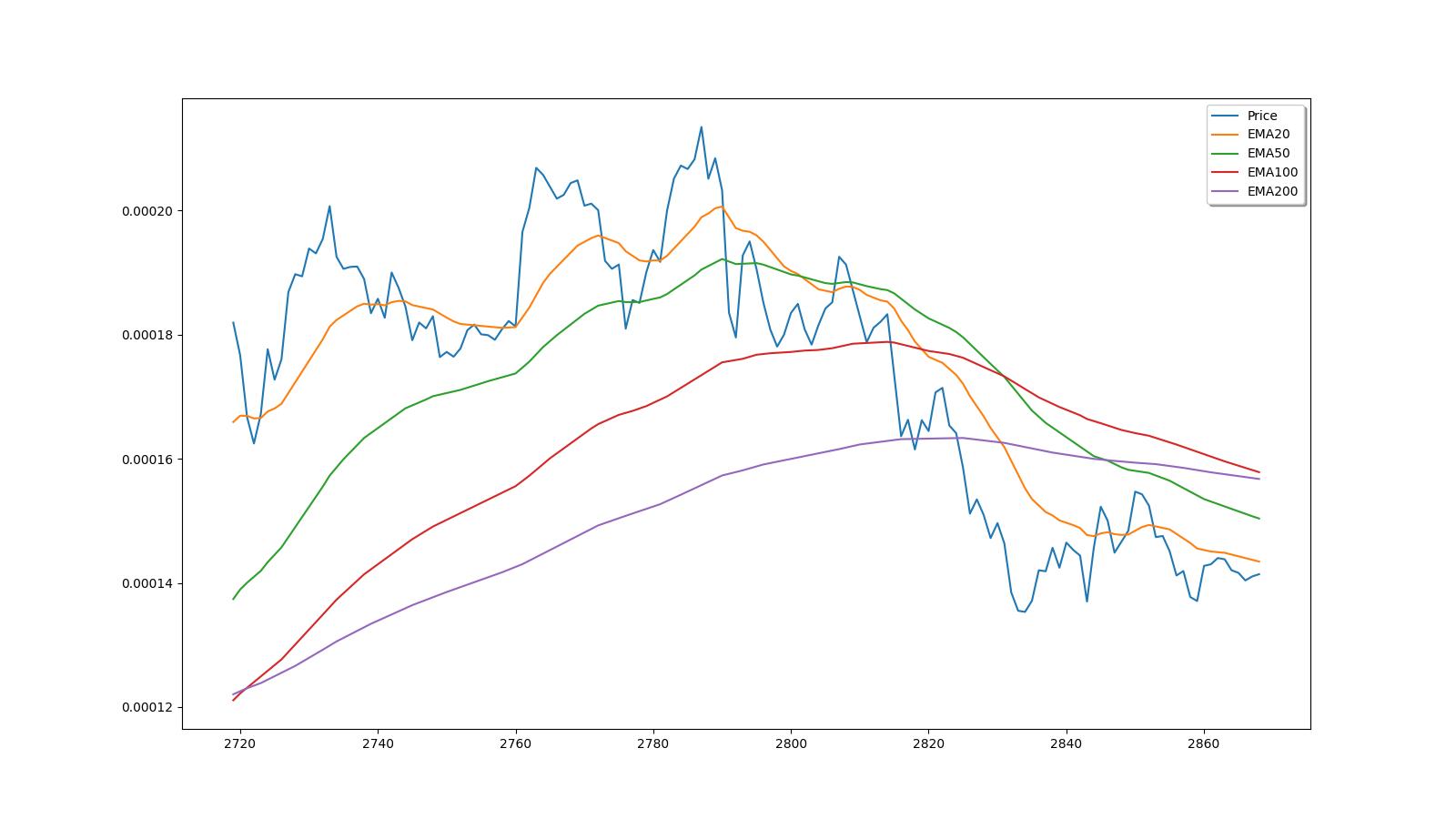 Trinity Network Credit Exponential Moving Averages