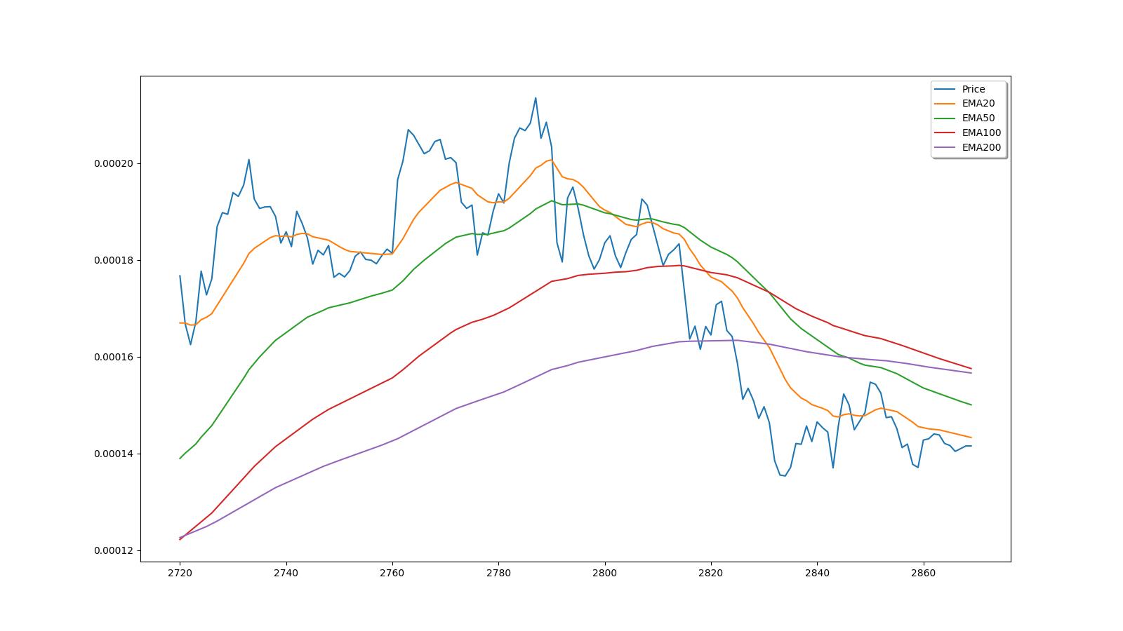 Trinity Network Credit Exponential Moving Averages
