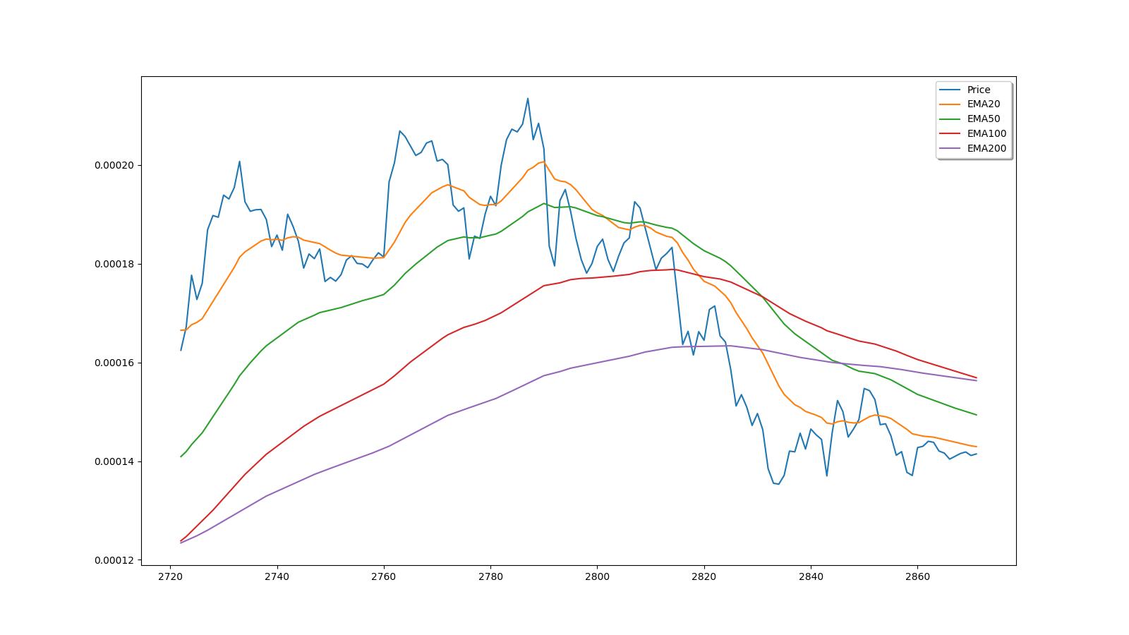 Trinity Network Credit Exponential Moving Averages