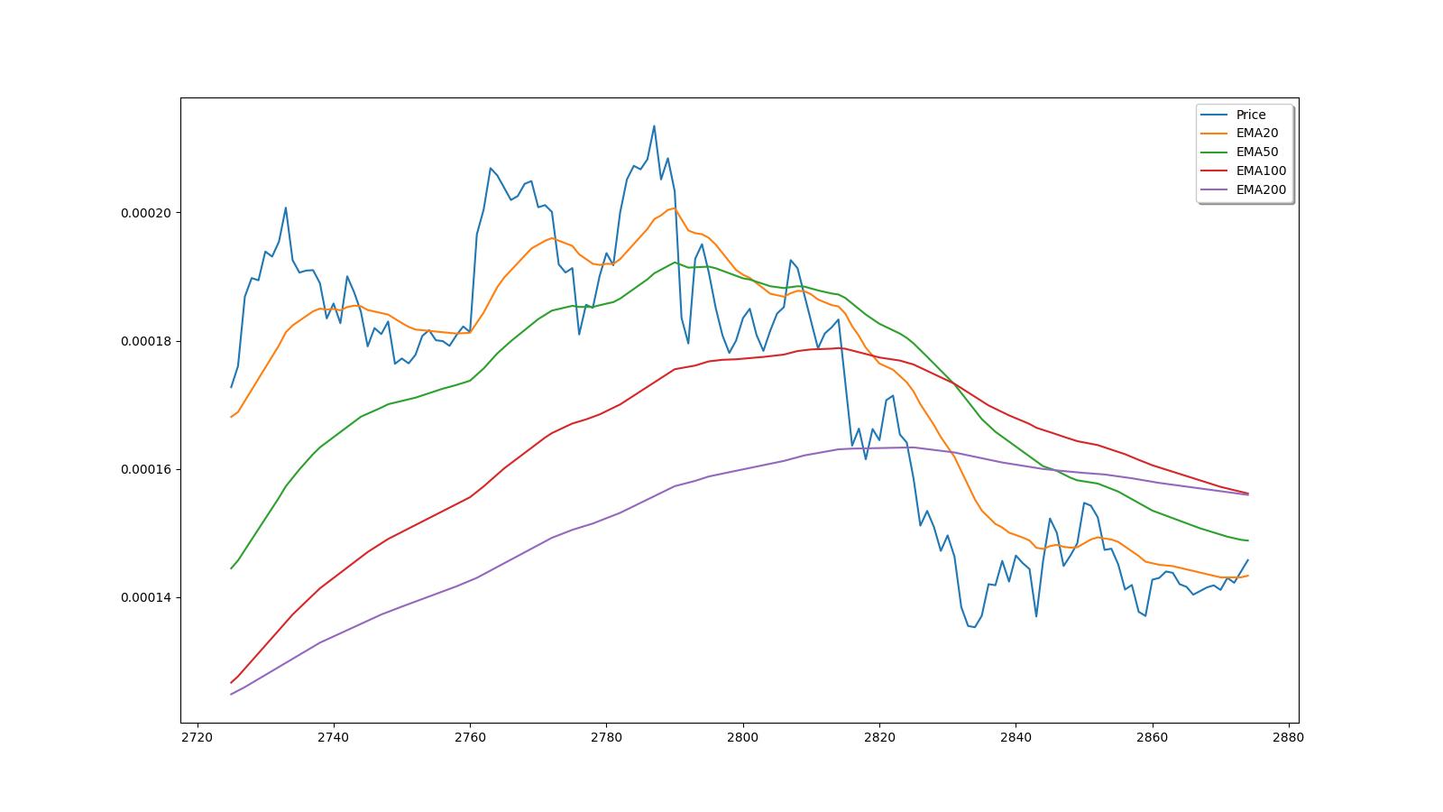 Trinity Network Credit Exponential Moving Averages