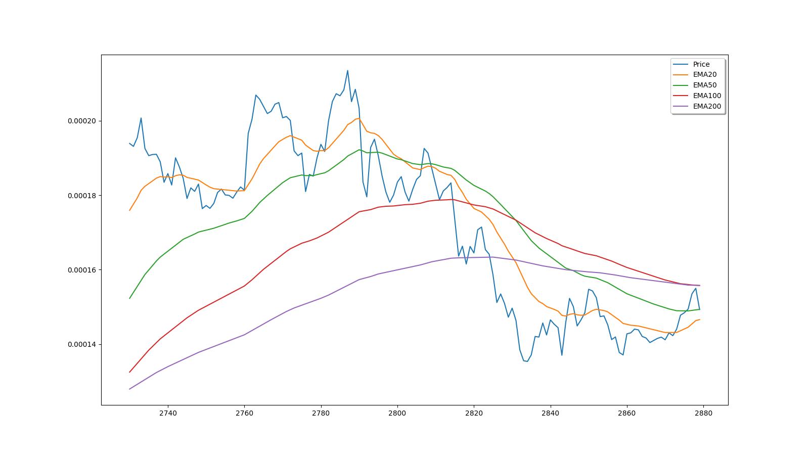 Trinity Network Credit Exponential Moving Averages