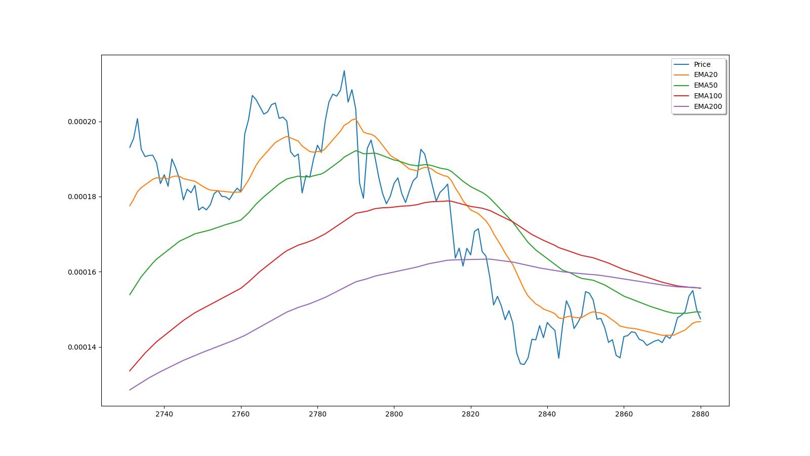 Trinity Network Credit Exponential Moving Averages