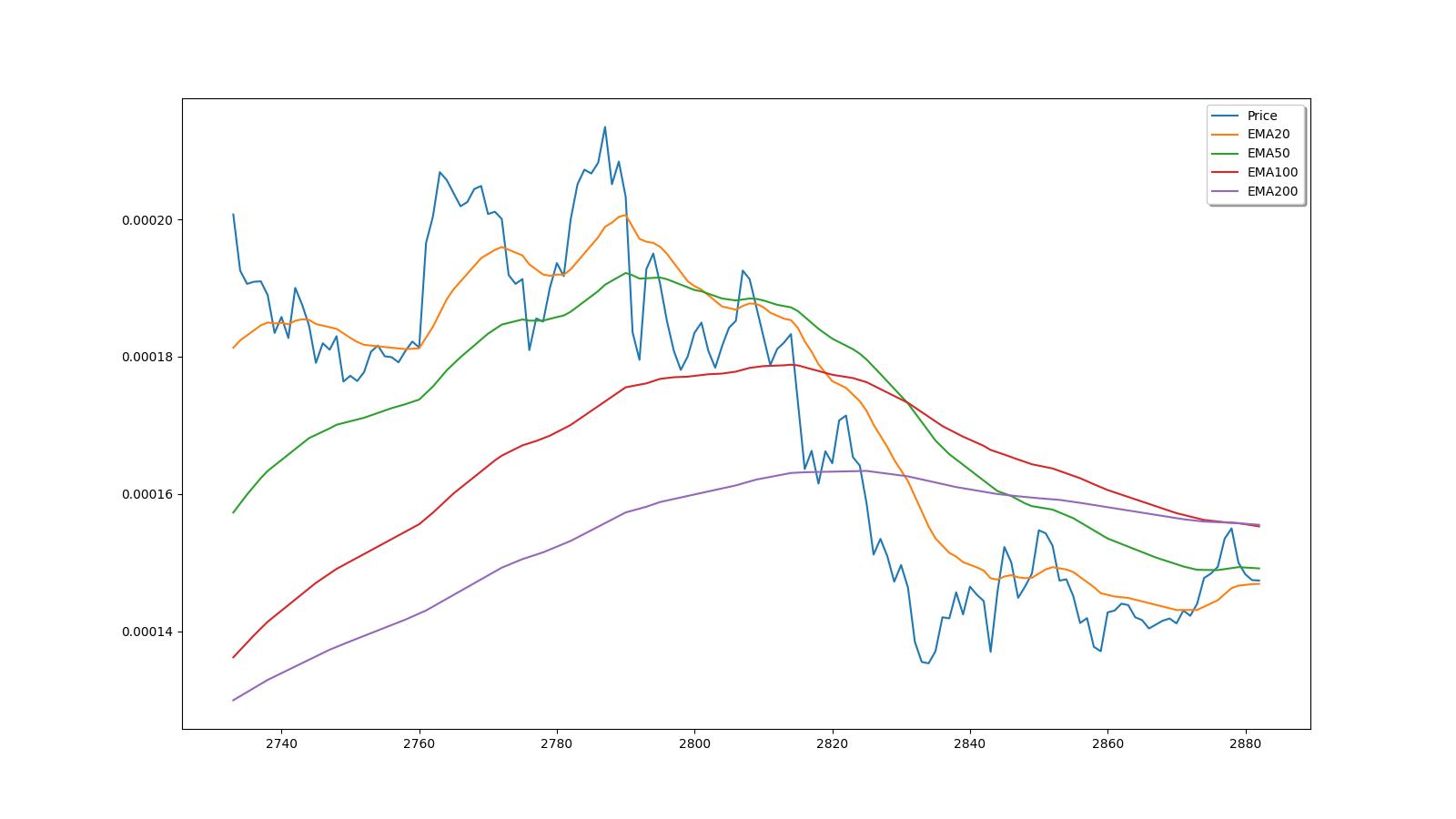 Trinity Network Credit Exponential Moving Averages