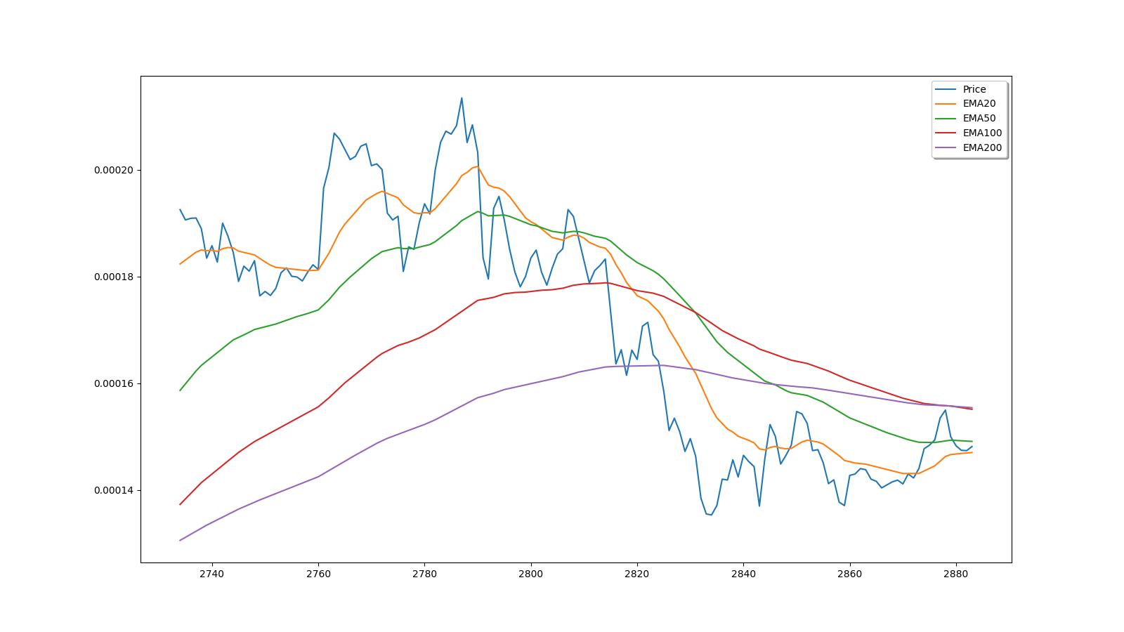 Trinity Network Credit Exponential Moving Averages