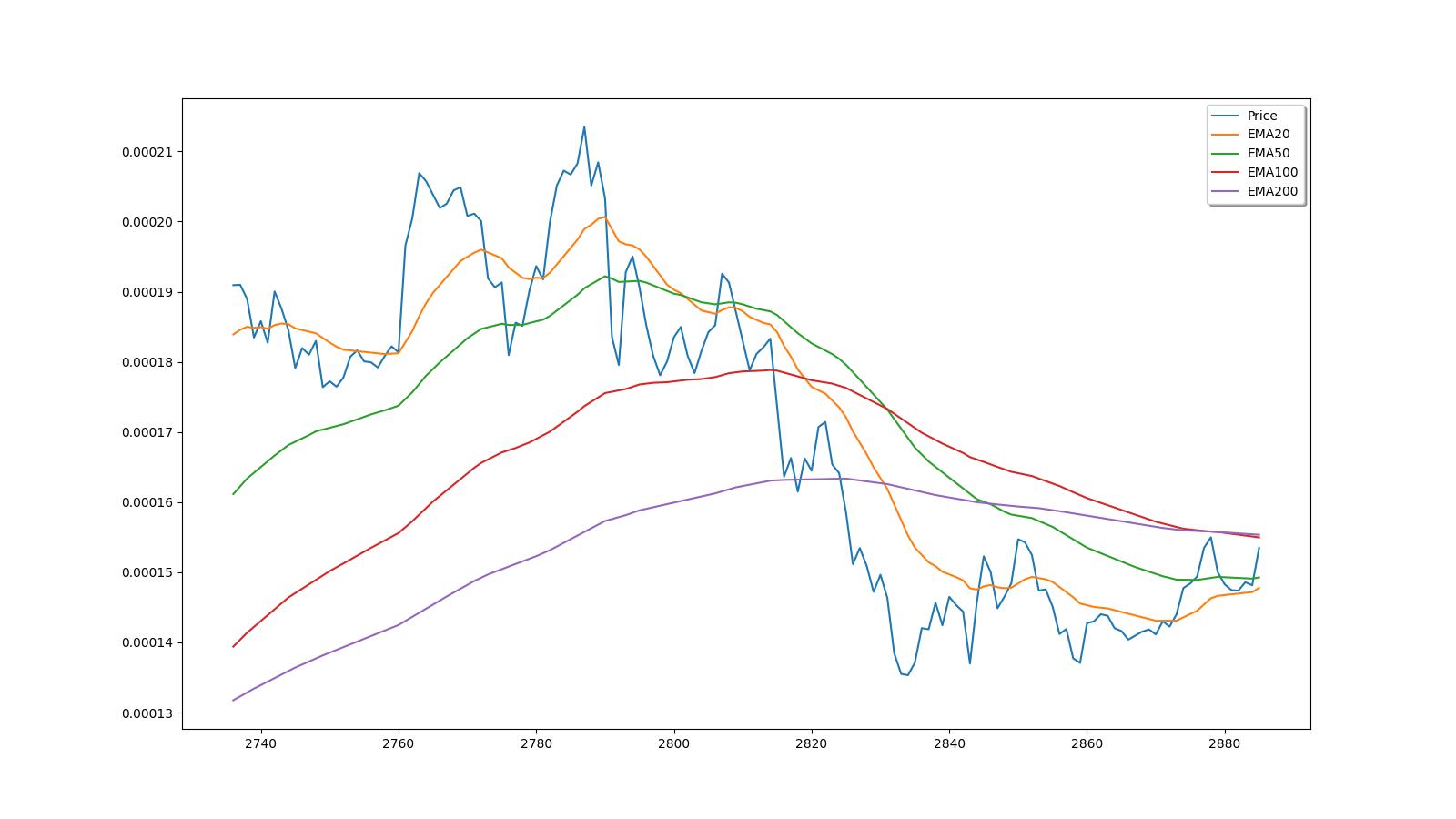 Trinity Network Credit Exponential Moving Averages