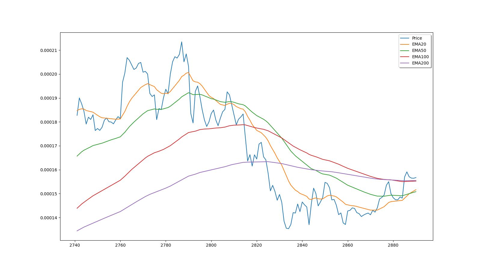 Trinity Network Credit Exponential Moving Averages