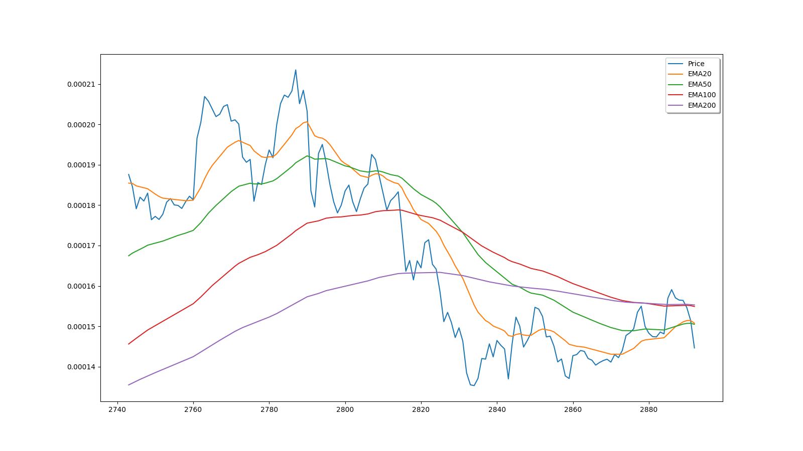 Trinity Network Credit Exponential Moving Averages
