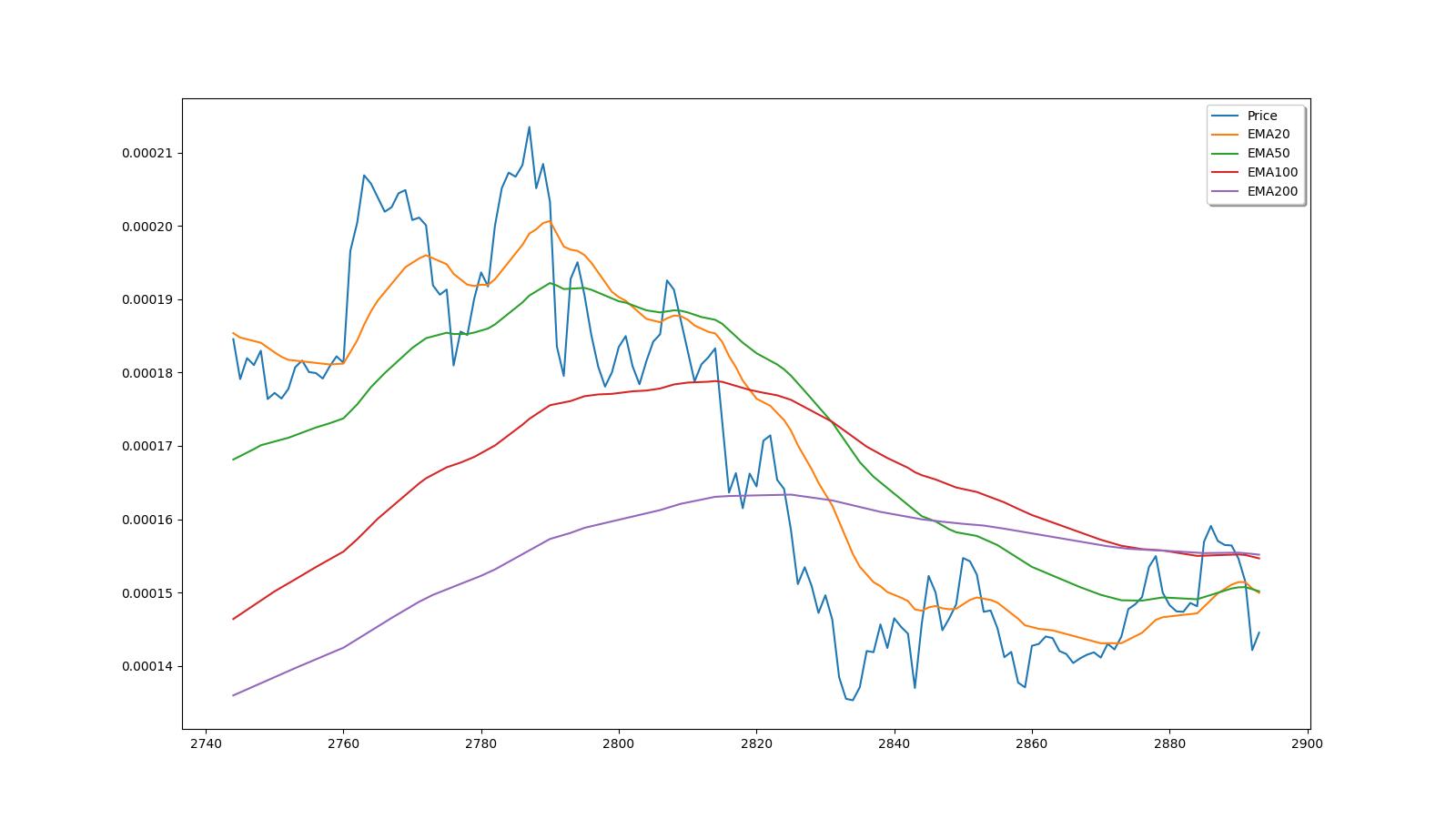 Trinity Network Credit Exponential Moving Averages