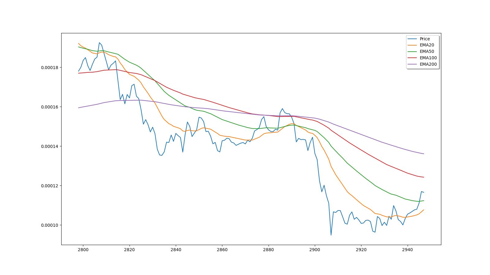 Trinity Network Credit Exponential Moving Averages