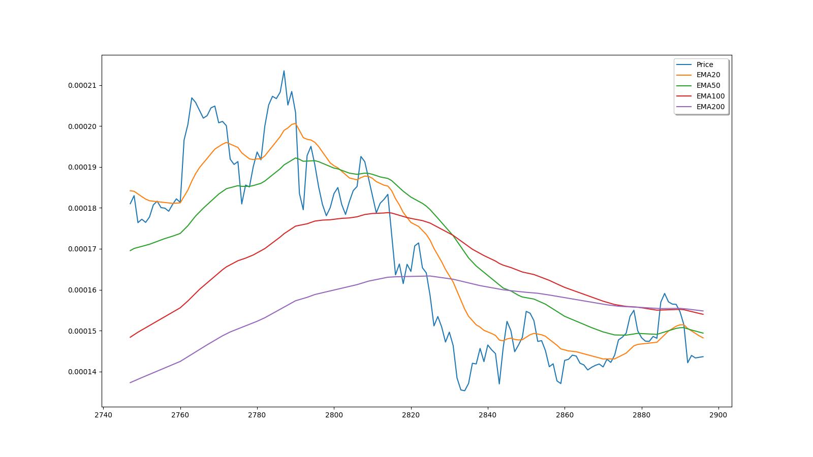 Trinity Network Credit Exponential Moving Averages