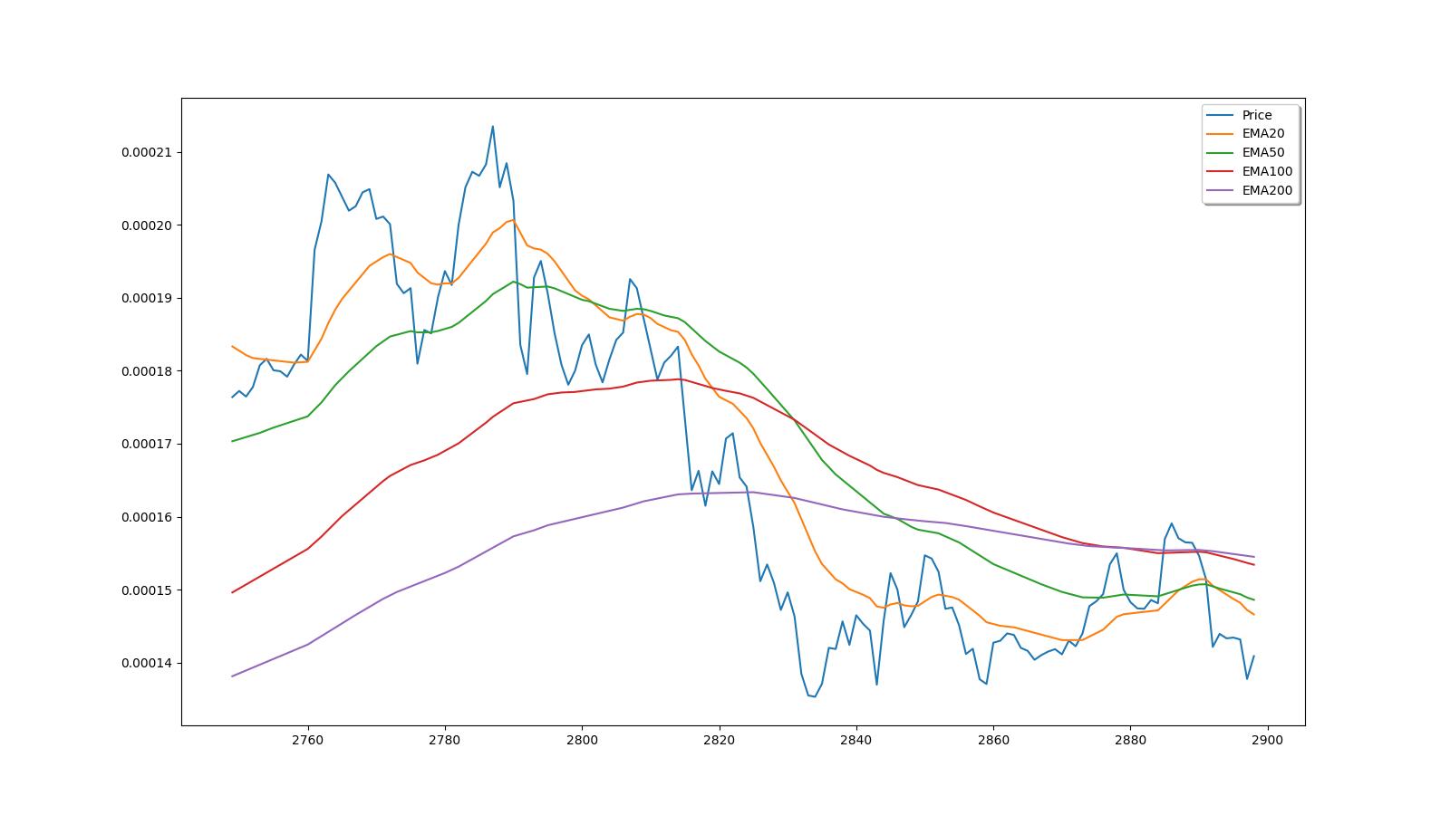 Trinity Network Credit Exponential Moving Averages