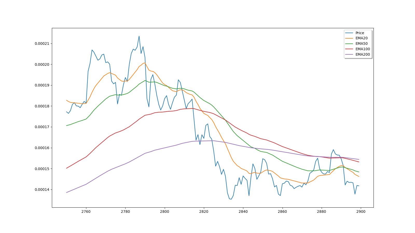 Trinity Network Credit Exponential Moving Averages